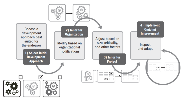 The Tailoring Process – Project Management Tutor