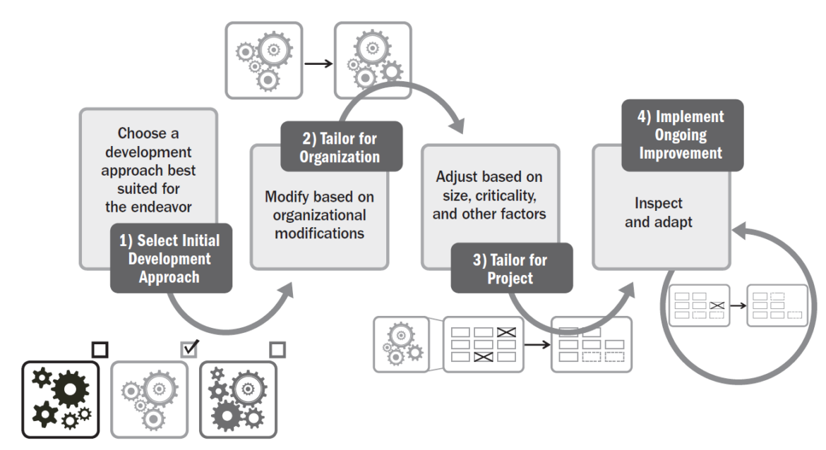 The Tailoring Process – Project Management Tutor