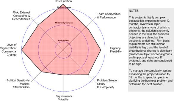 Complexity Models – Project Management Tutor